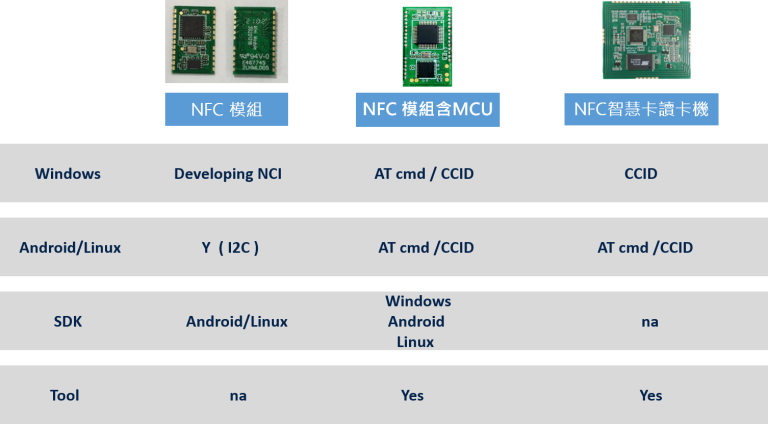 NFC讀卡機 - 泰碩電子